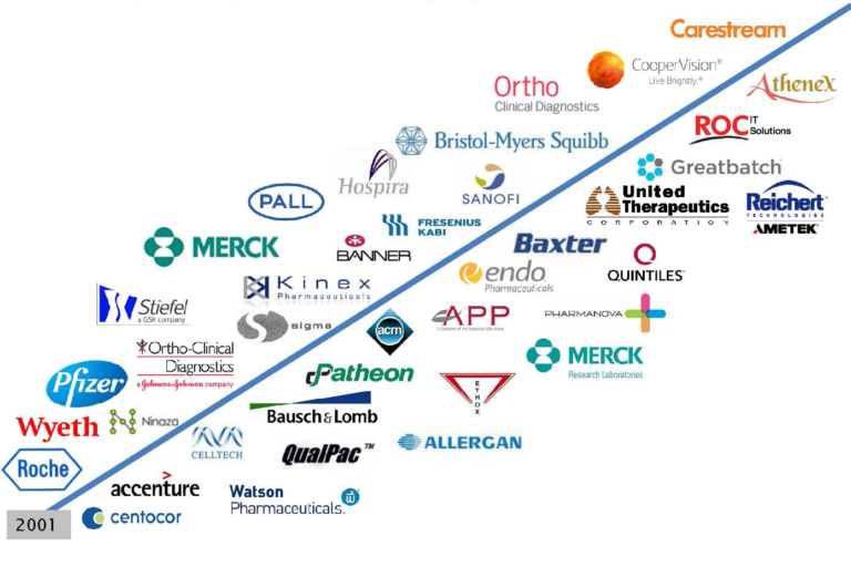 Strong Corporate Project History - Coda Corp USA